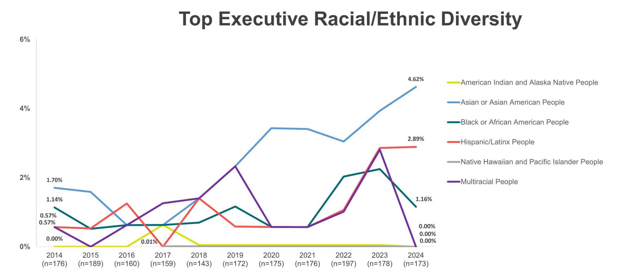 Top Executive Diversity 8715
