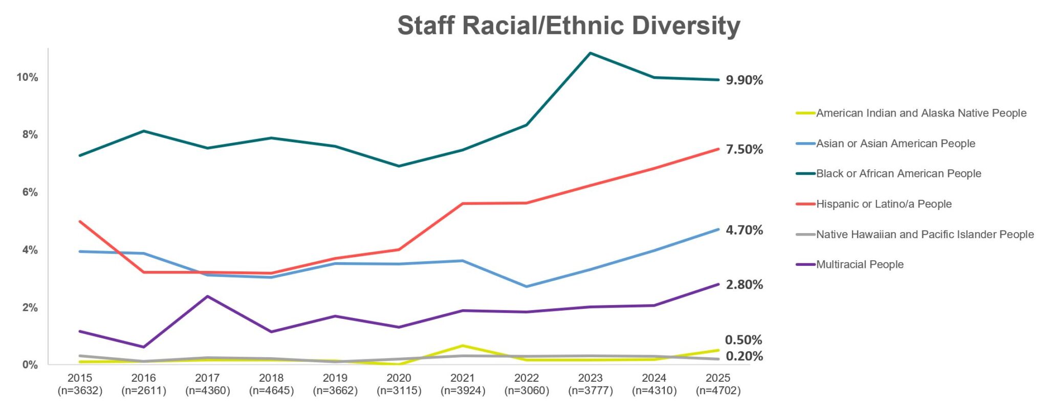 Staff Diversity - americanorchestras.org