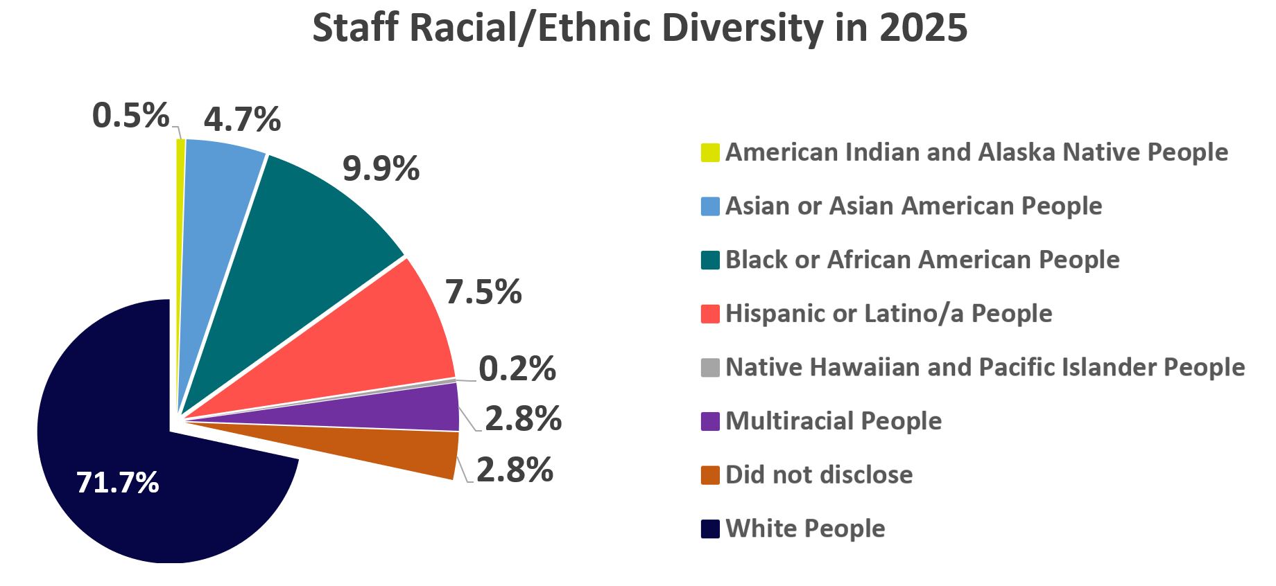 Staff Diversity - americanorchestras.org