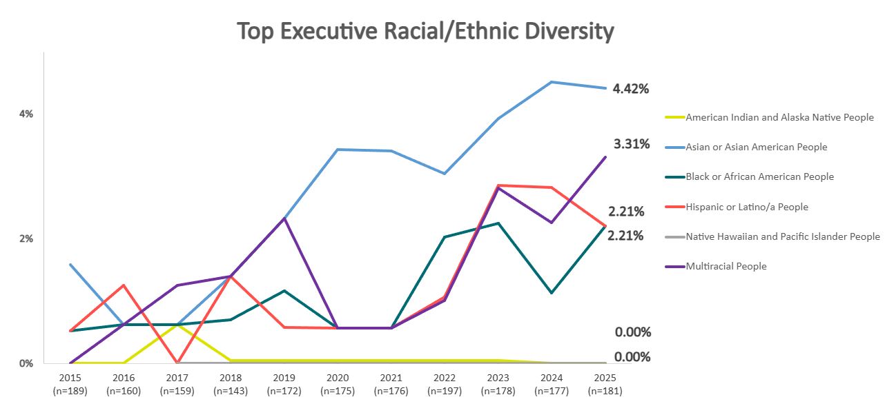 Top Executive Diversity - americanorchestras.org