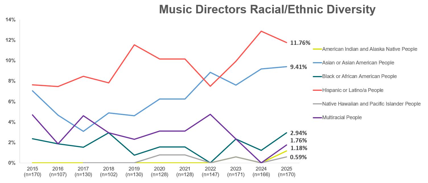 Music Director Diversity - americanorchestras.org